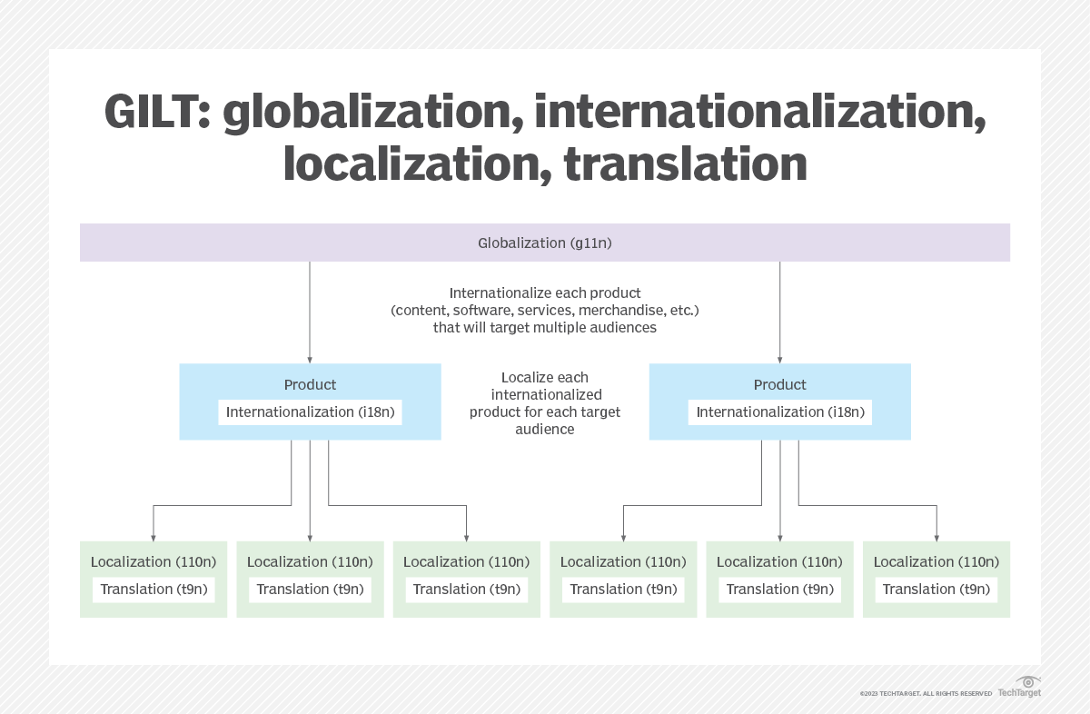What is localization? | Definition from TechTarget