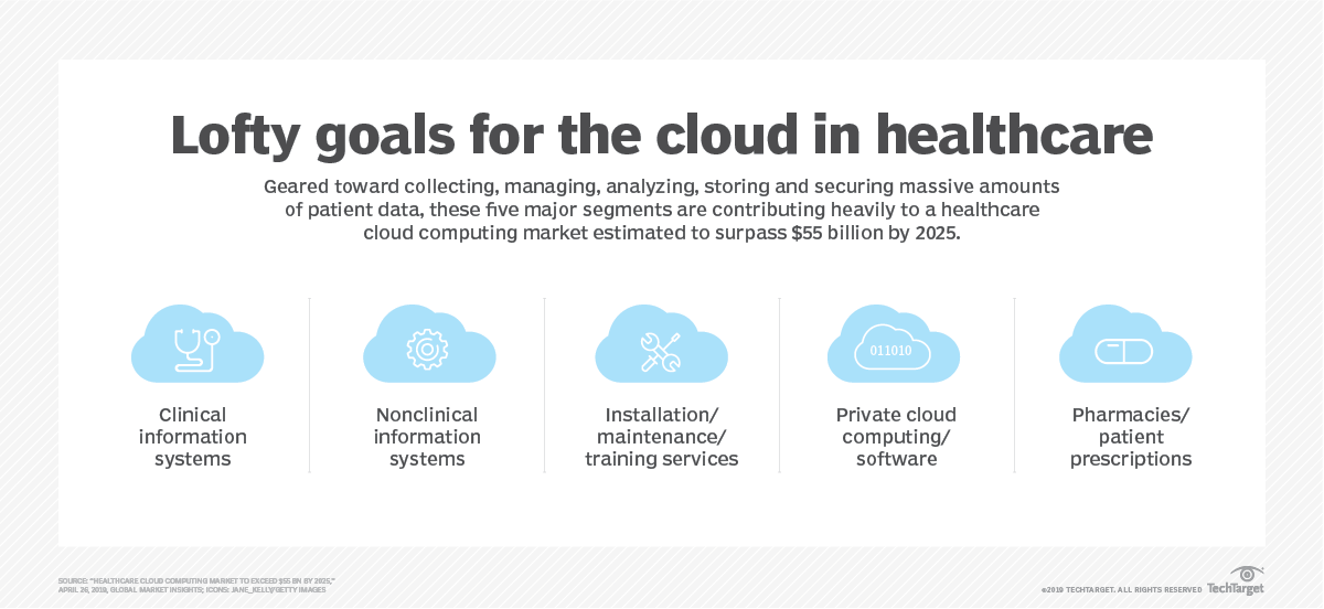 Healthcare cloud adoption may be turning another corner | TechTarget