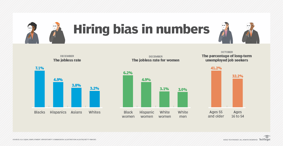 US sees hiring bias in unemployment rates | TechTarget