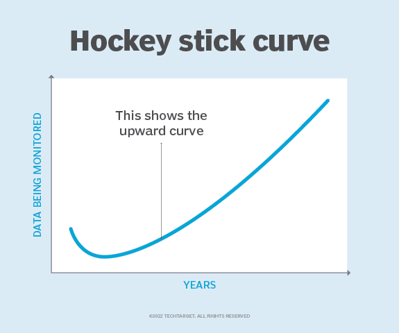 What is Hockey Stick Growth? - Definition from TechTarget.com