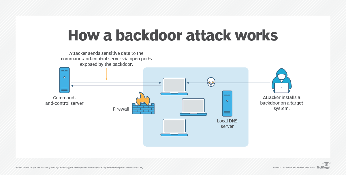 What is a Backdoor Attack? Tips for Detection and Prevention | Definition from TechTarget