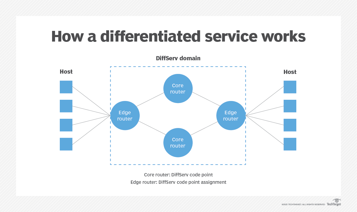 What is Differentiated Services (DiffServ or DS)? – TechTarget Definition