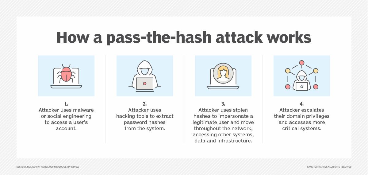 What is a pass-the-hash attack? | Definition from TechTarget