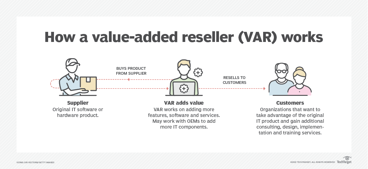 What is a Value-Added Reseller? Definition from SearchITChannel