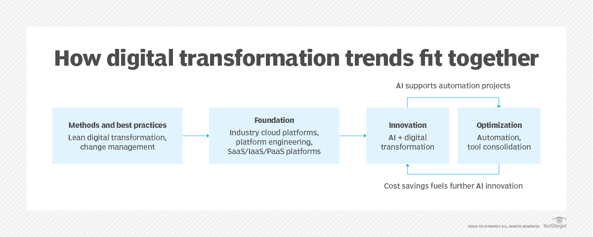 Top 5 Digital Transformation Trends of 2025 | Informa TechTarget