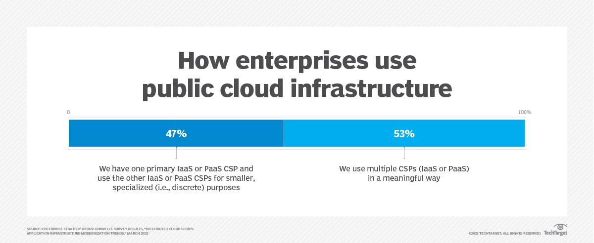 The multi-cloud networking mandate | TechTarget