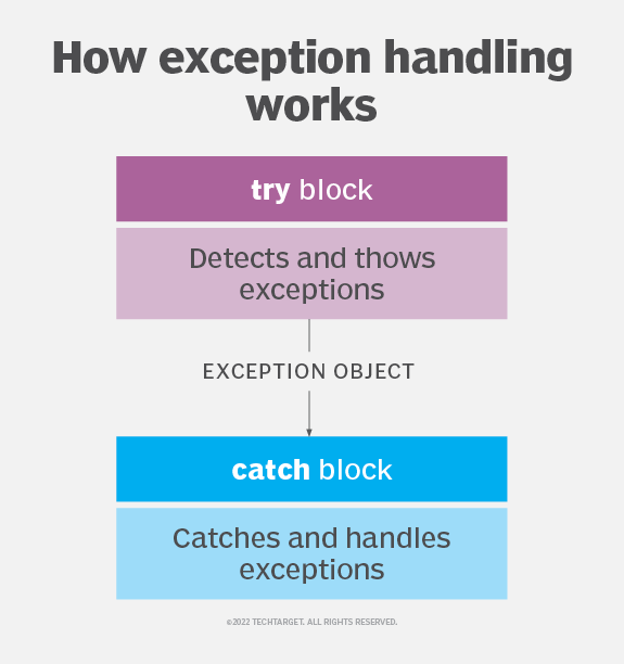 What is Exception Handling? - SearchSoftwareQuality