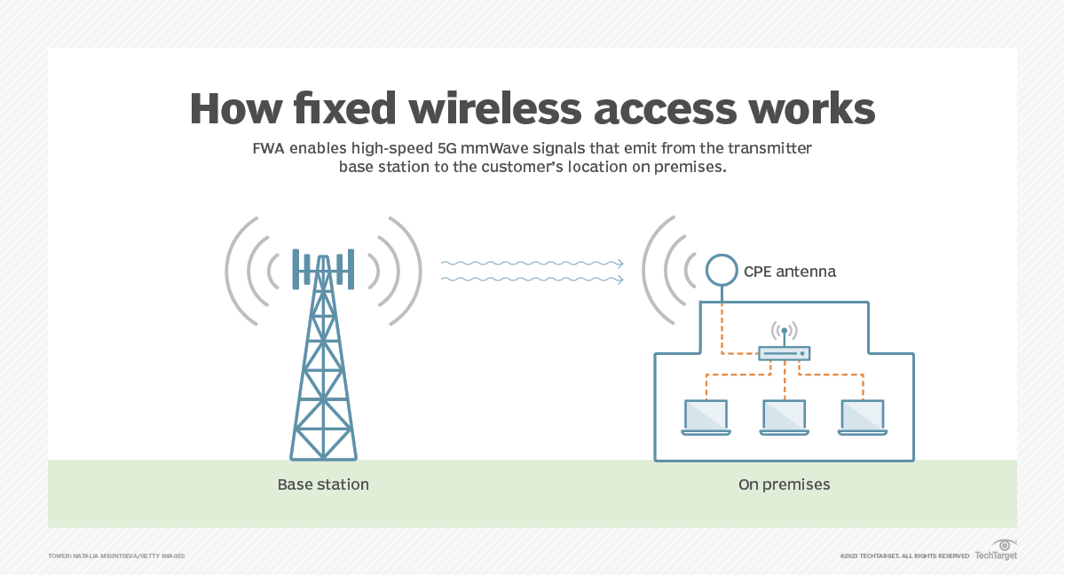 FWA use cases for next-generation connectivity | TechTarget