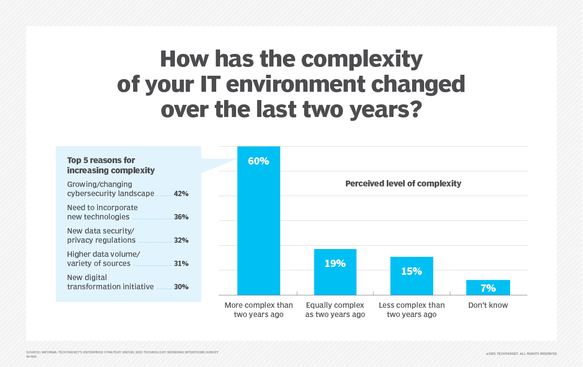 Enterprise AI strategy surges in importance for IT buyers | TechTarget