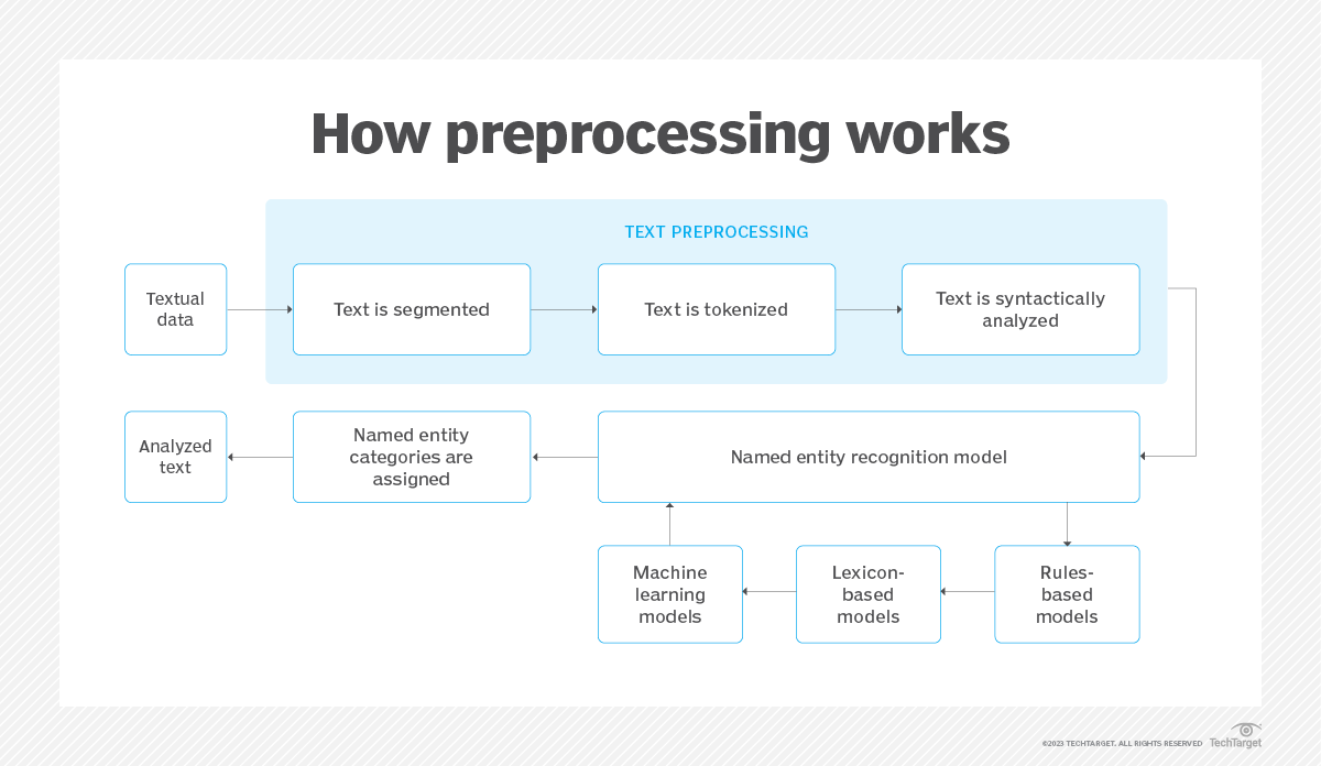 What Is Named Entity Recognition (NER)? | Definition from TechTarget