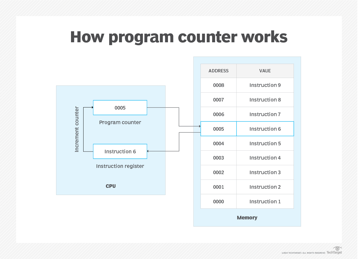 What is program counter? | Definition from TechTarget