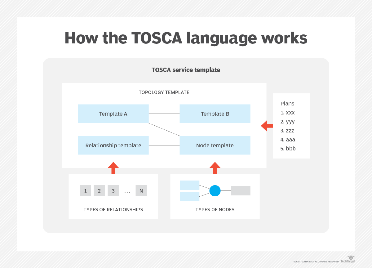 What is TOSCA (Topology and Orchestration Specification for Cloud ...