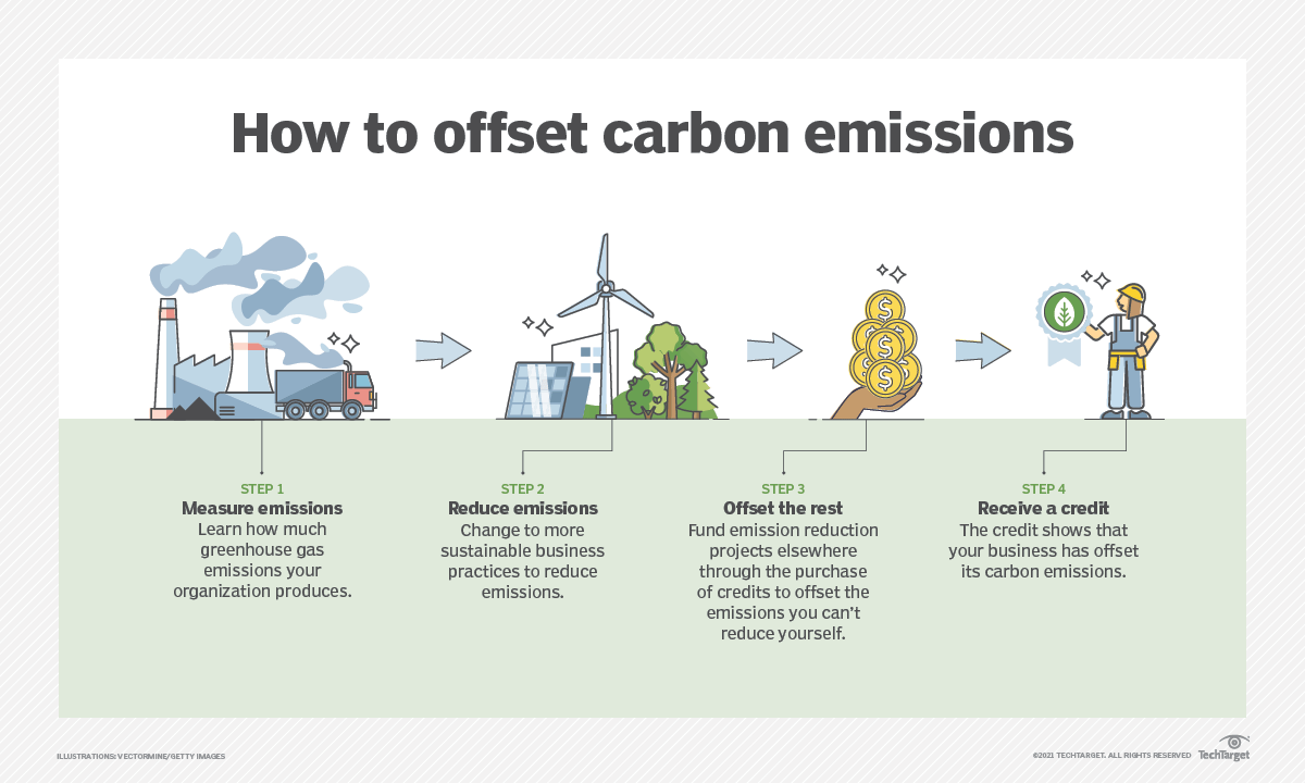 What is a Carbon Offset and How Does it Work?