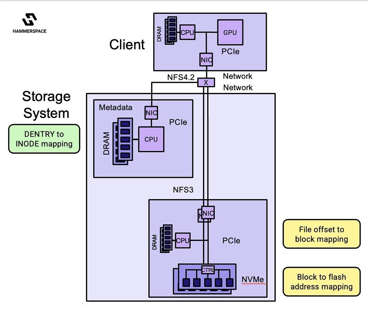 Is hyperscale NAS the future of storage in the AI era? | TechTarget
