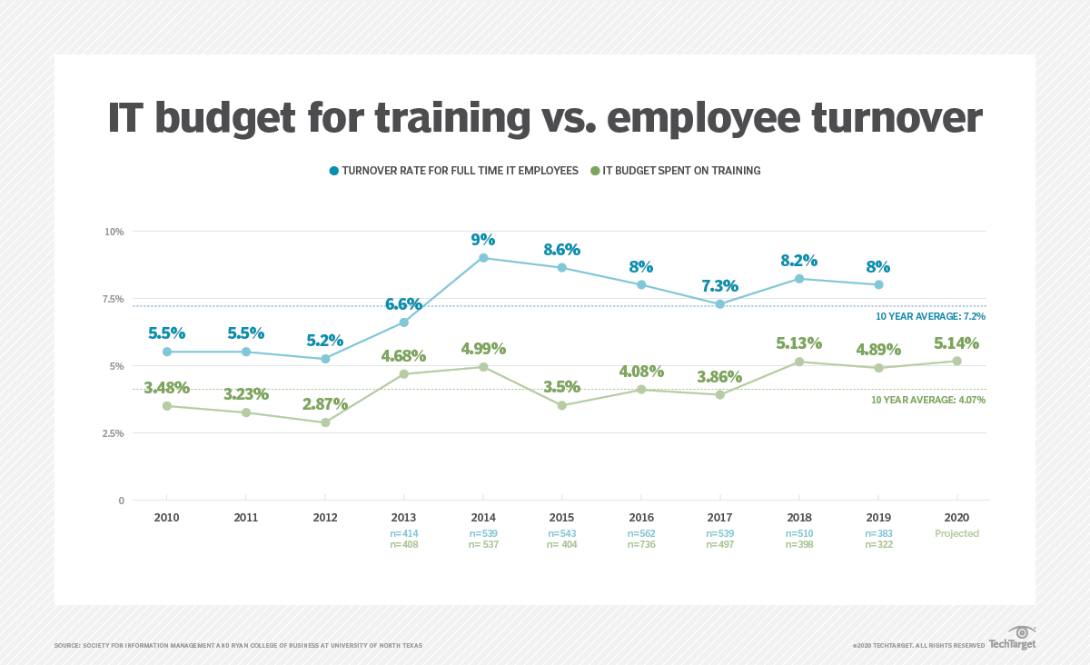 Pressure grows on HR to improve talent retention, hiring | TechTarget