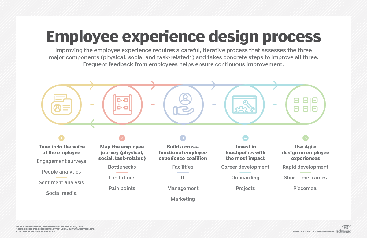 Guide to building an effective employee experience strategy | TechTarget