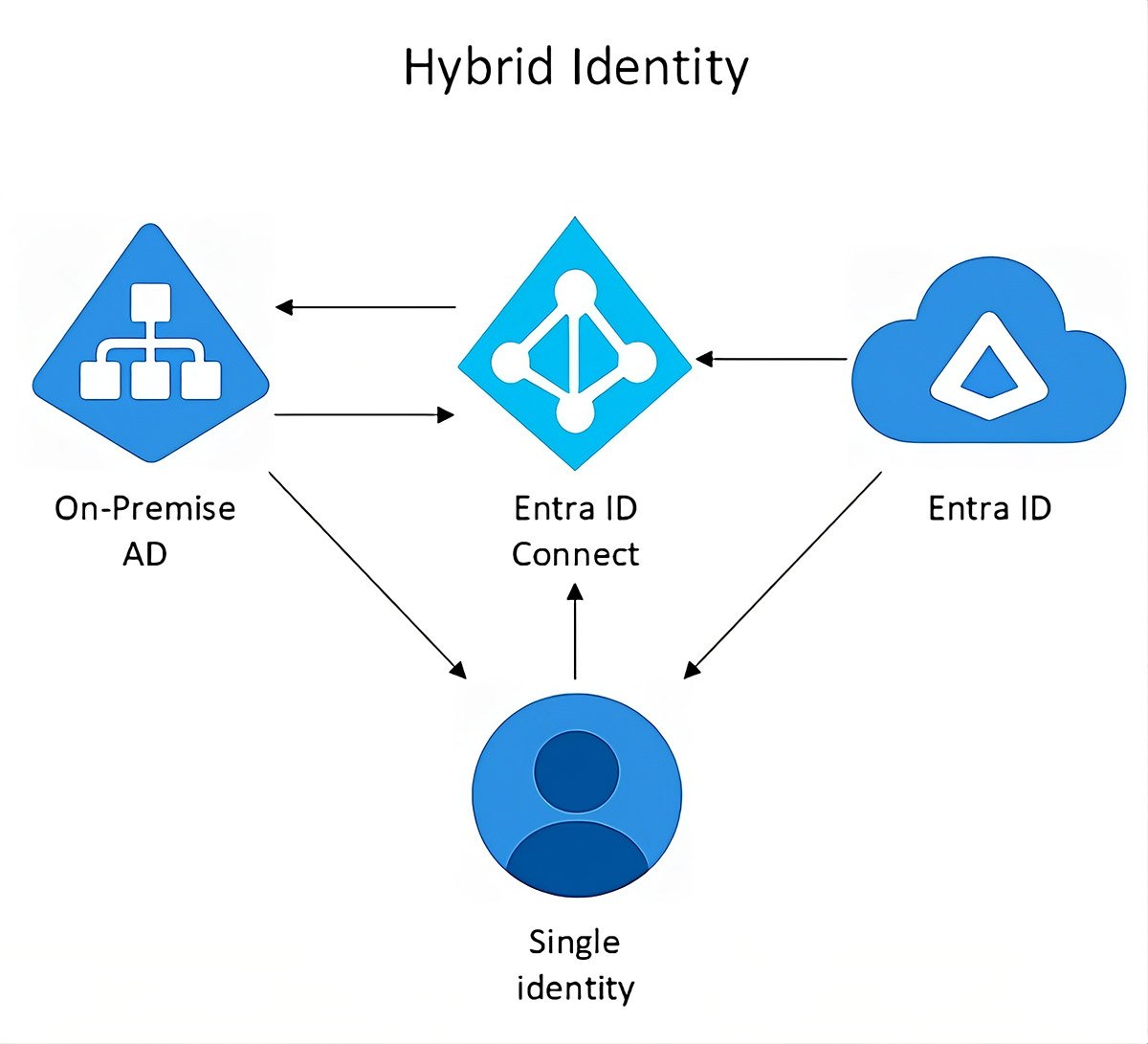 Understand the basics of Microsoft hybrid identity | TechTarget