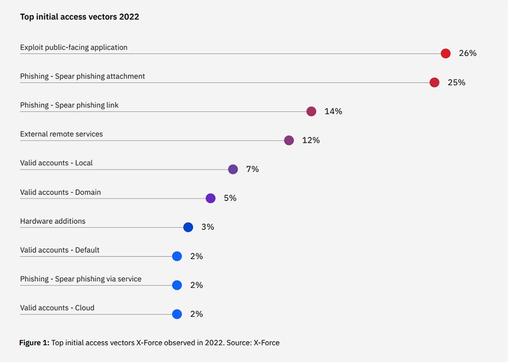 IBM: Ransomware defenders showing signs of improvement | TechTarget