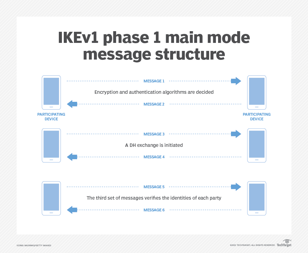 What is Internet Key Exchange (IKE) and How Does It Work? | Definition ...