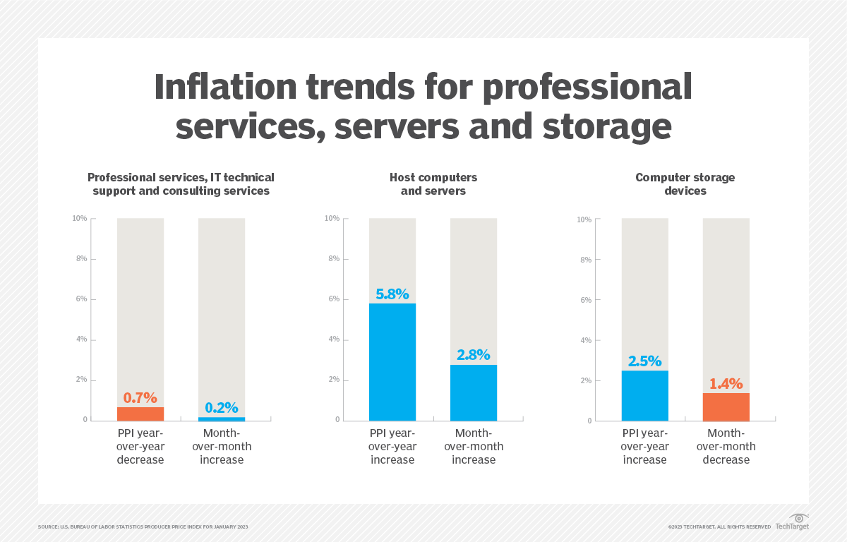 Server prices on the rise as inflation still complicates IT | TechTarget