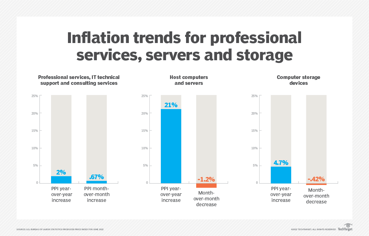 Technology costs rise as inflation hits hardware, services | TechTarget