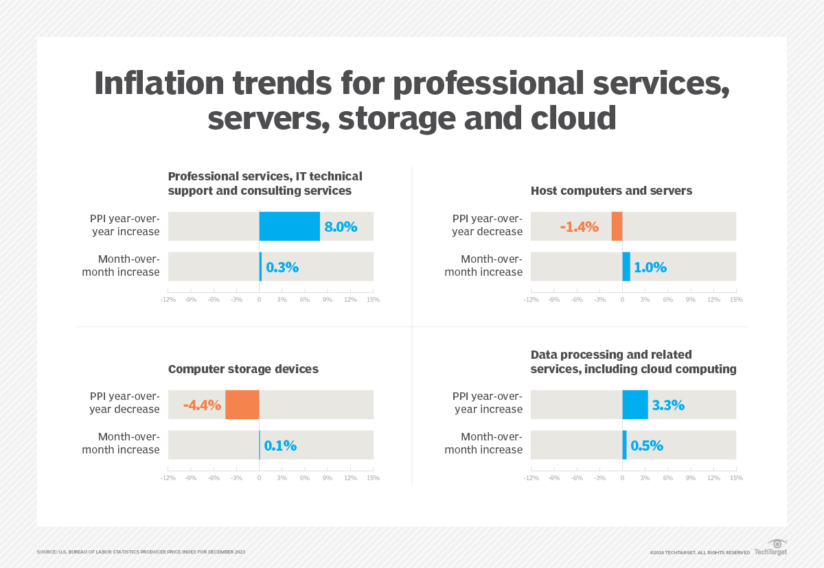 Prices rise as IT spending trends upward for servers, storage | TechTarget