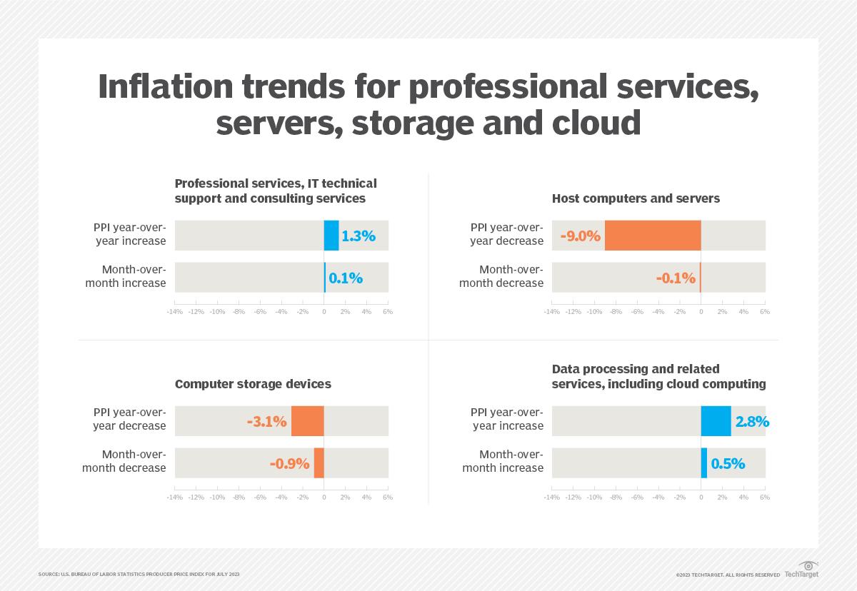 Cloud costs continue to rise among IT commodities | TechTarget