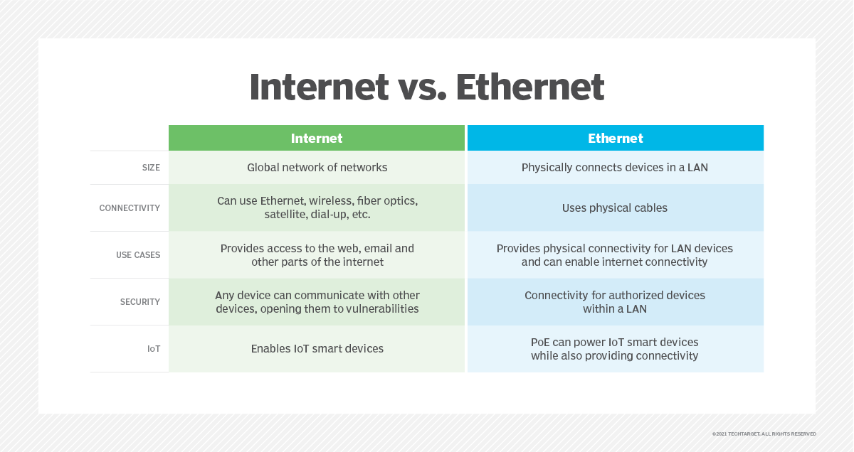 What's the difference between internet and Ethernet? | TechTarget