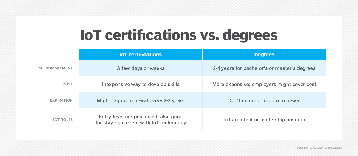 Top 11 IoT Online Courses to Boost Your Career (Free and Paid) | TechTarget
