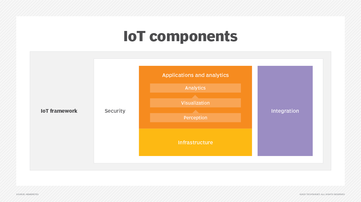 6 IoT Architecture Layers and Components Explained | TechTarget