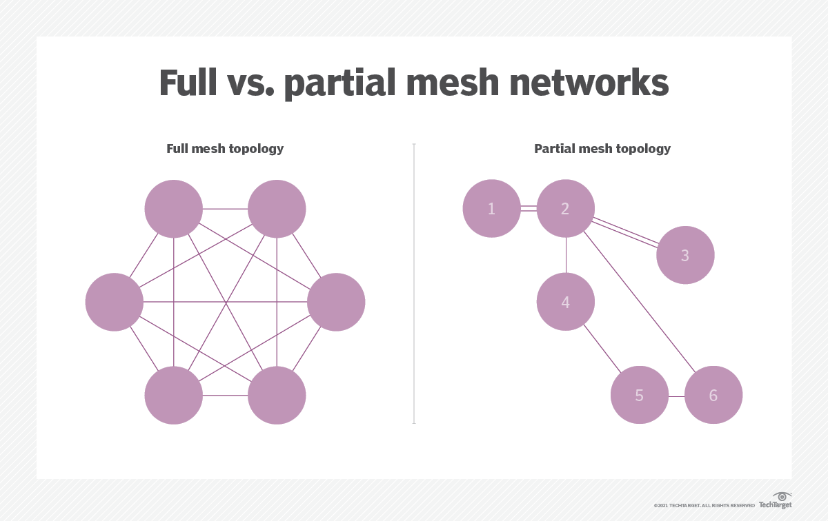 What is a Mesh Network? -- Definition from WhatIs.com
