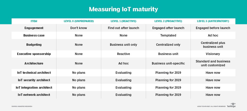 How to pick the right IoT partners | TechTarget