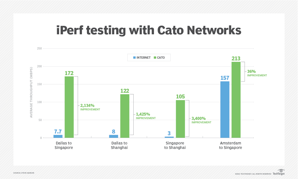 A review of Cato Networks' SASE Cloud platform | TechTarget