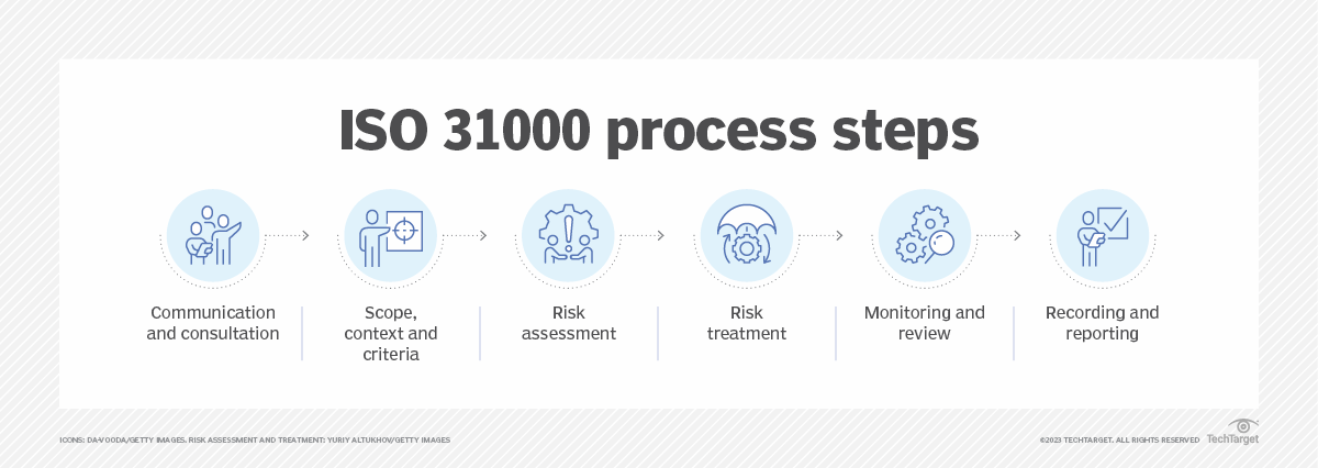 What is the ISO 31000 Risk Management Standard? | Definition from ...