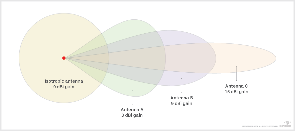 What is decibels relative to isotropic (dBi)?