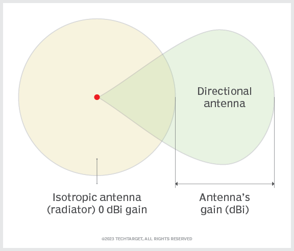 What is decibels relative to isotropic (dBi)?