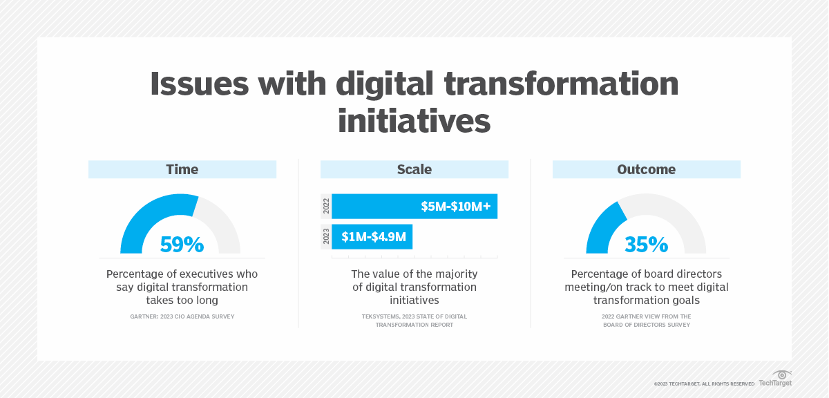 IT leaders drive evolution of digital transformation | TechTarget