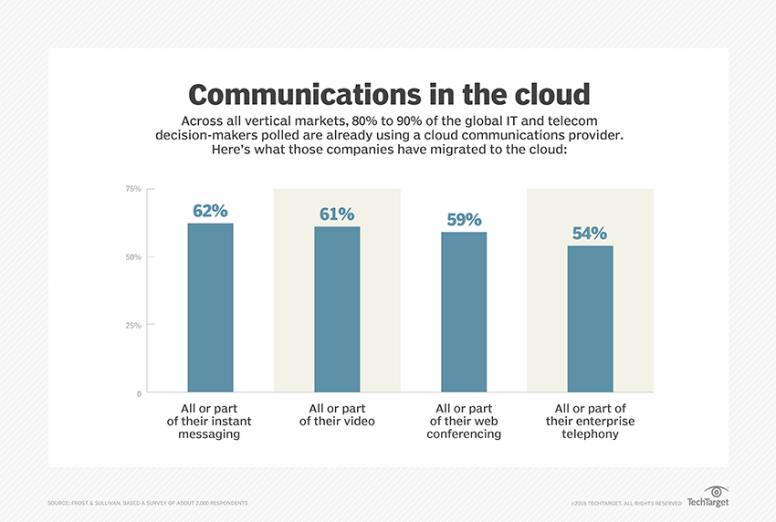 Unified communications as a service: The next generation | TechTarget