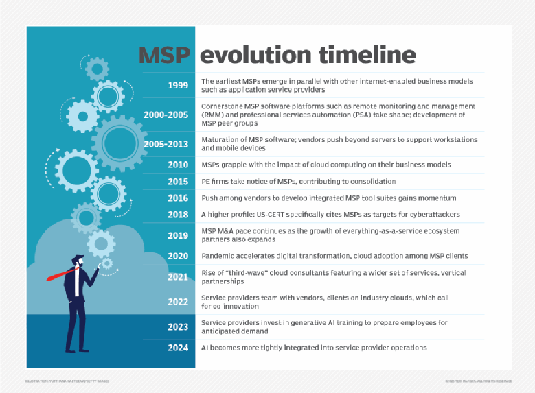 MSP software landscape shifts amid consolidation, new tools | TechTarget
