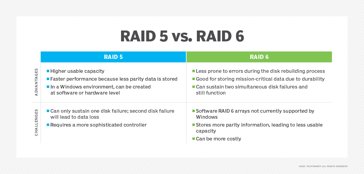 RAID 5 vs. RAID 6: Capacity, performance, durability | TechTarget