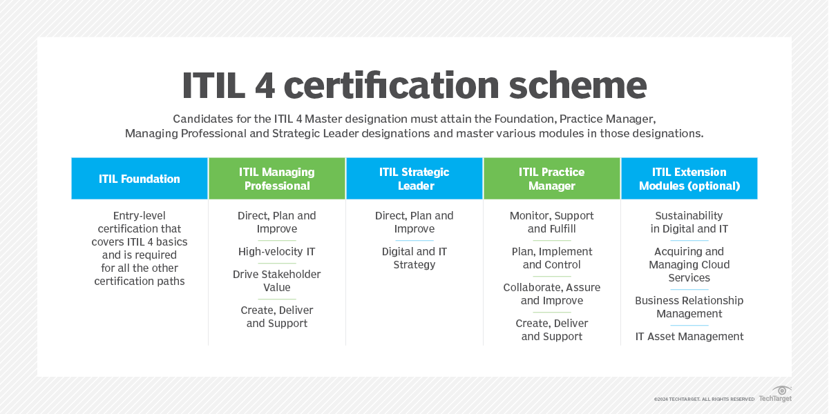 What is ITIL? A guide to the IT Infrastructure Library - Edgedatacenters.nl