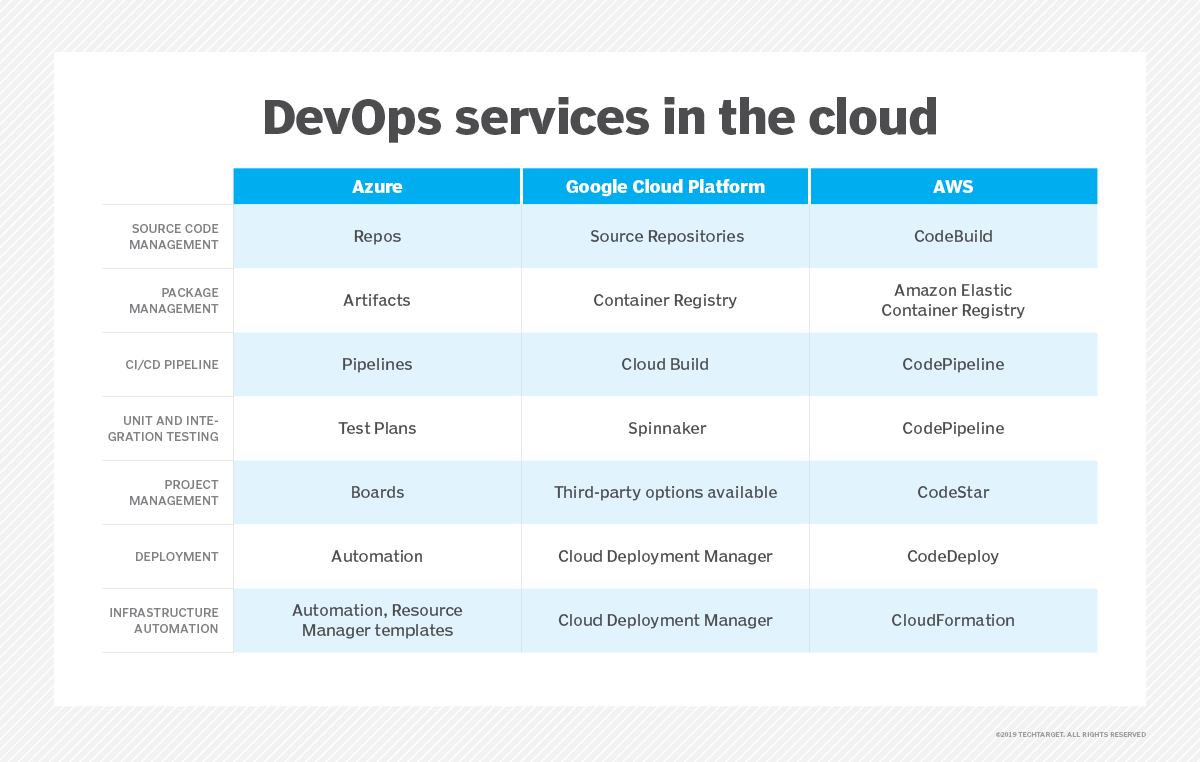 What is DevOps as a Service? | Definition from TechTarget