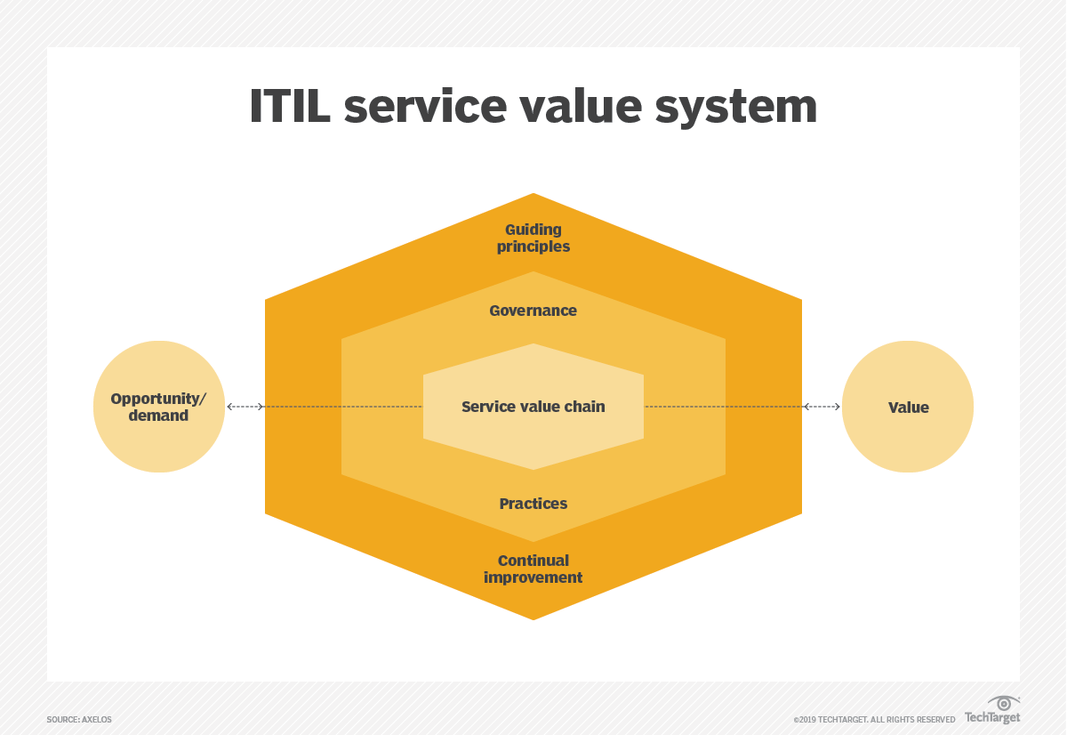 Choosing between ITIL vs. IT4IT for a best practices model | TechTarget