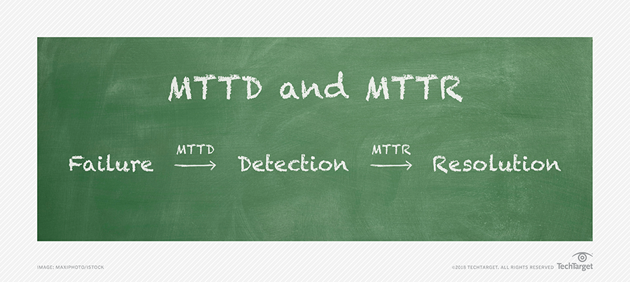 What is mean time to detect (MTTD)? | Definition from TechTarget