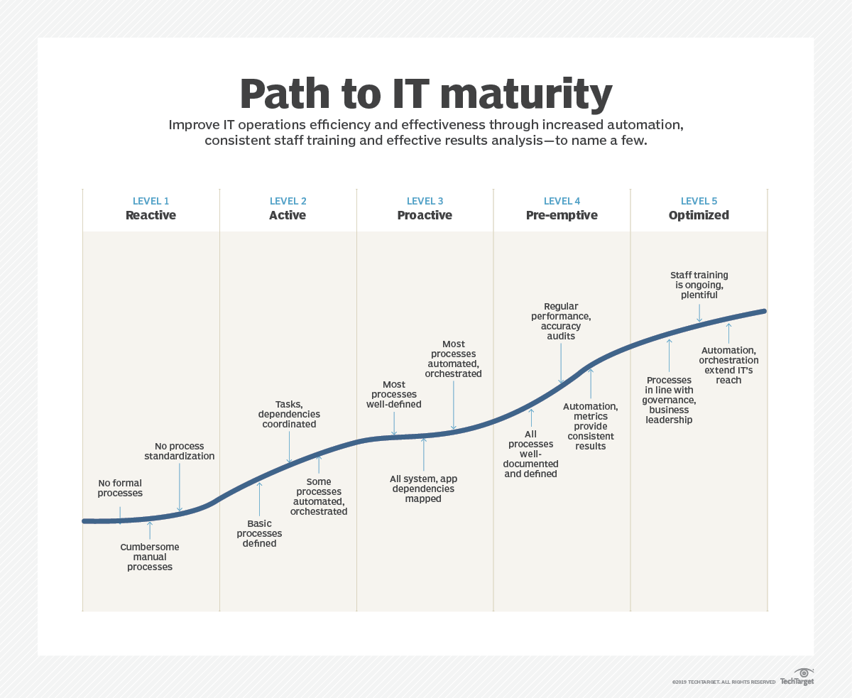 Automate the IT service desk workflow for maximum success | TechTarget
