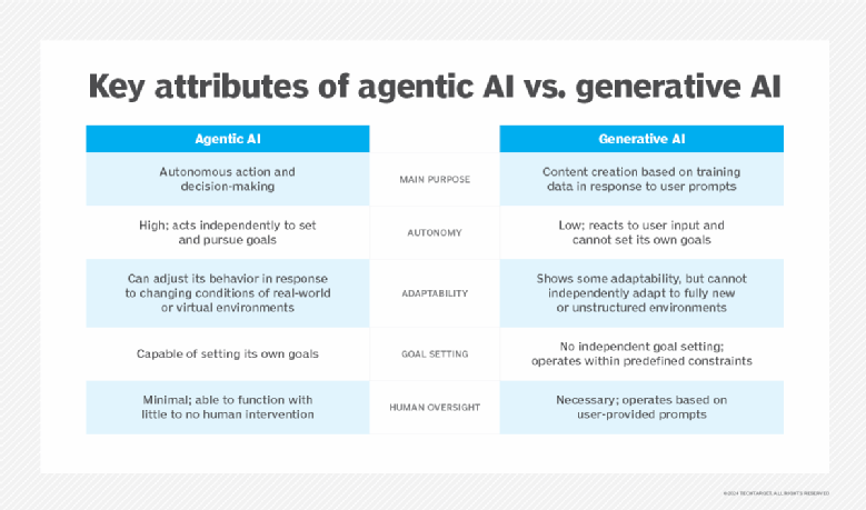 What agentic AI means for cybersecurity | TechTarget