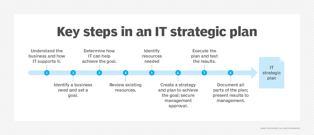 What is an IT strategic plan (information technology strategic plan ...