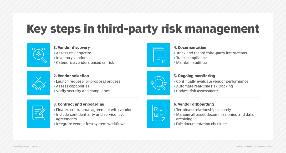 What is Third-Party Risk Management? | Definition from TechTarget