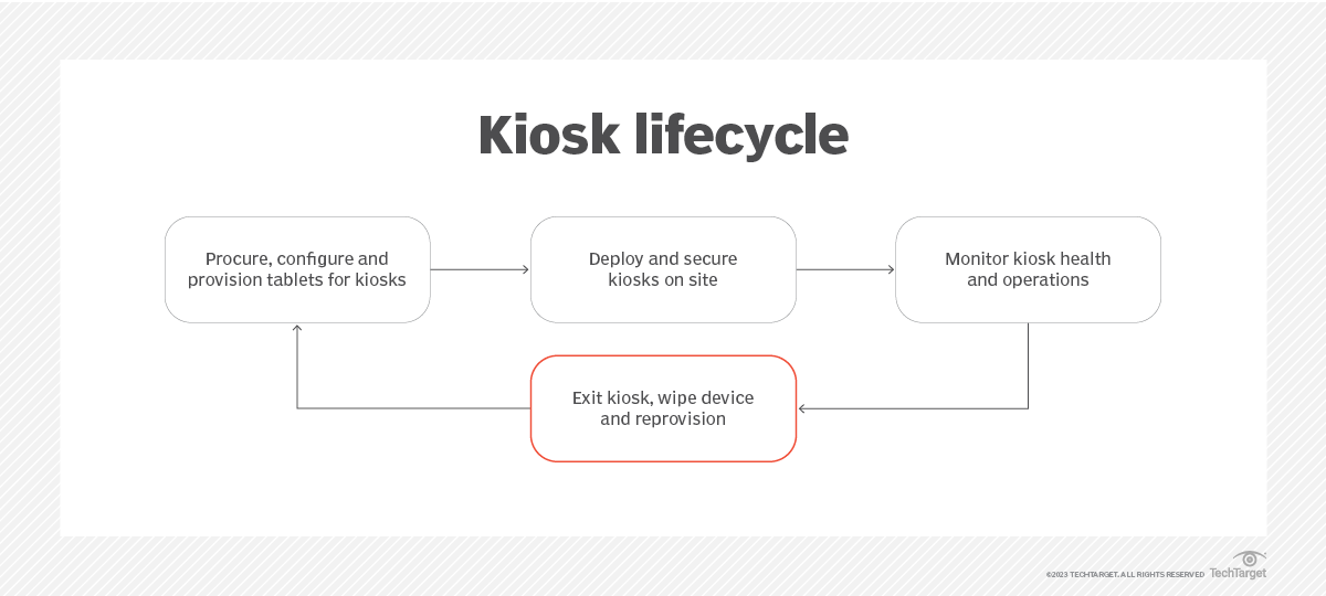 How to exit kiosk mode on any OS | TechTarget