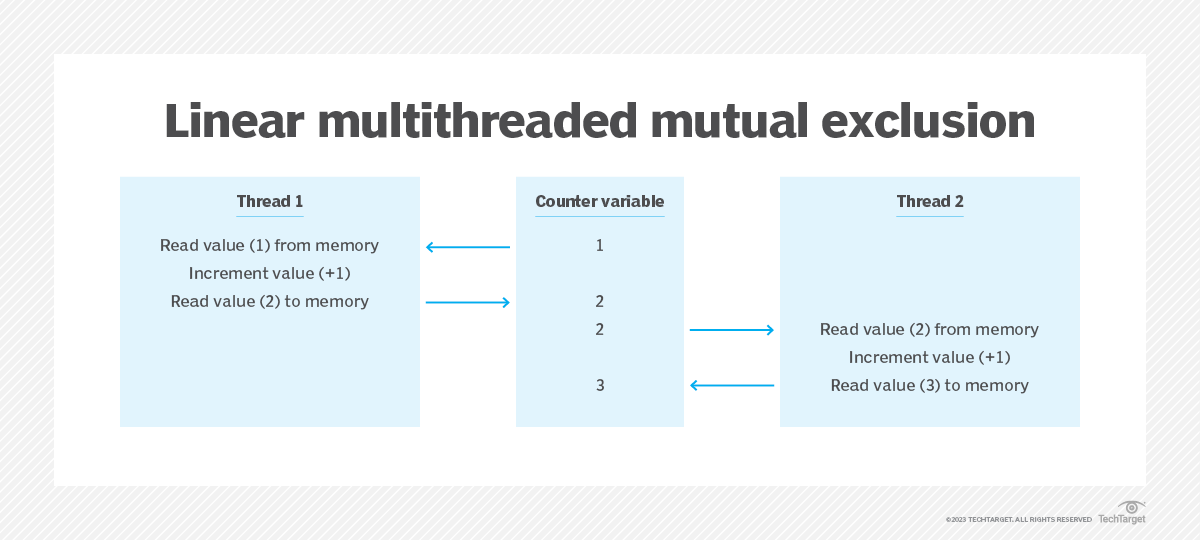 What is mutual exclusion (mutex) in computer programming? | Definition ...